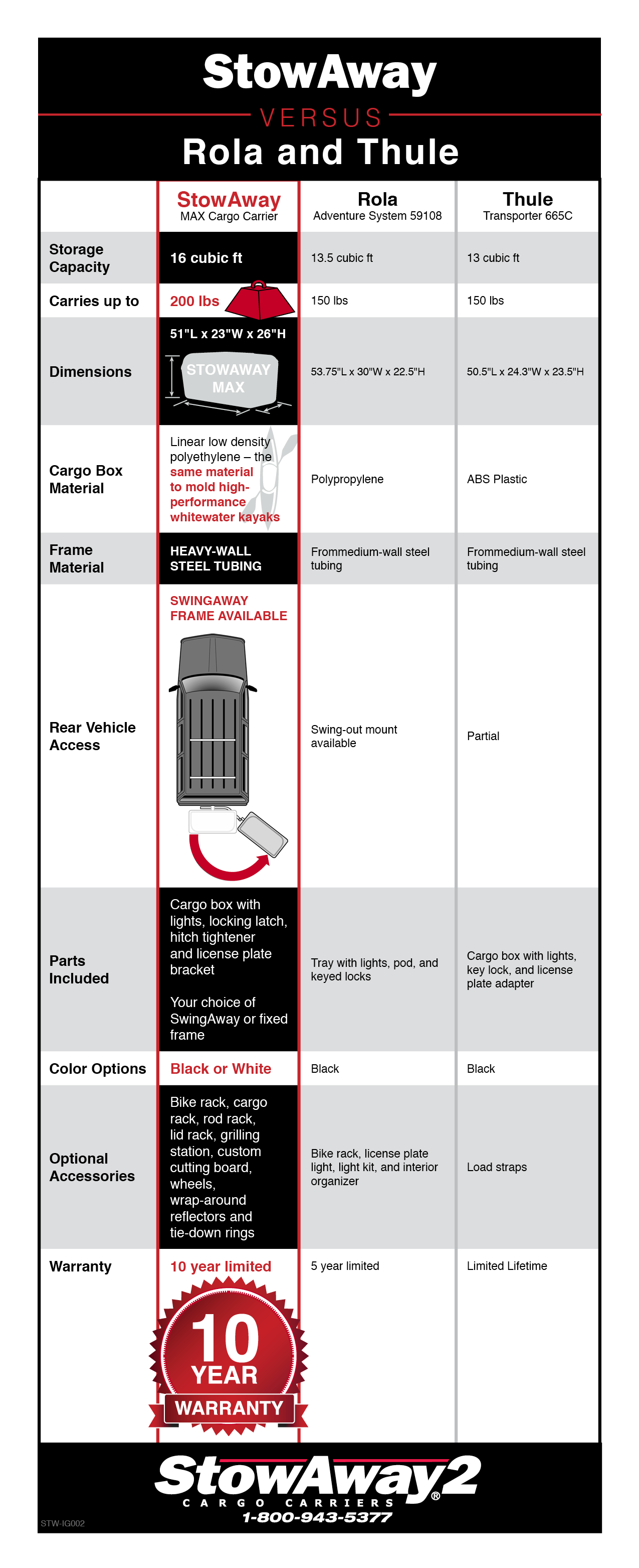 Thule Cargo Box Comparison Chart